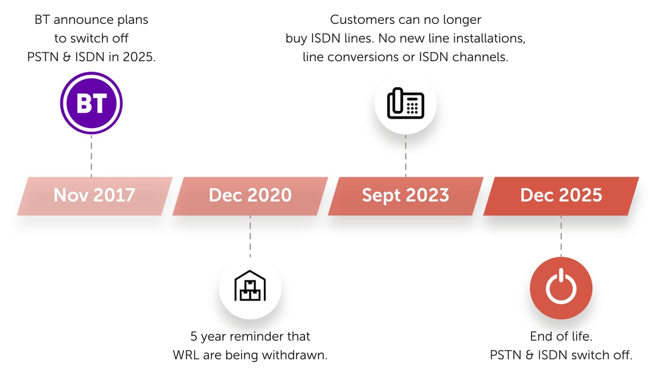 The ISDN Switch-Off prepare for 2025 | CircleLoop