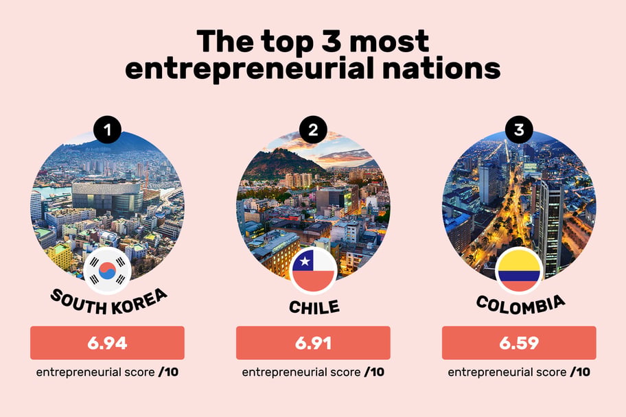 Where are the world's most entrepreneurial nations? | CircleLoop