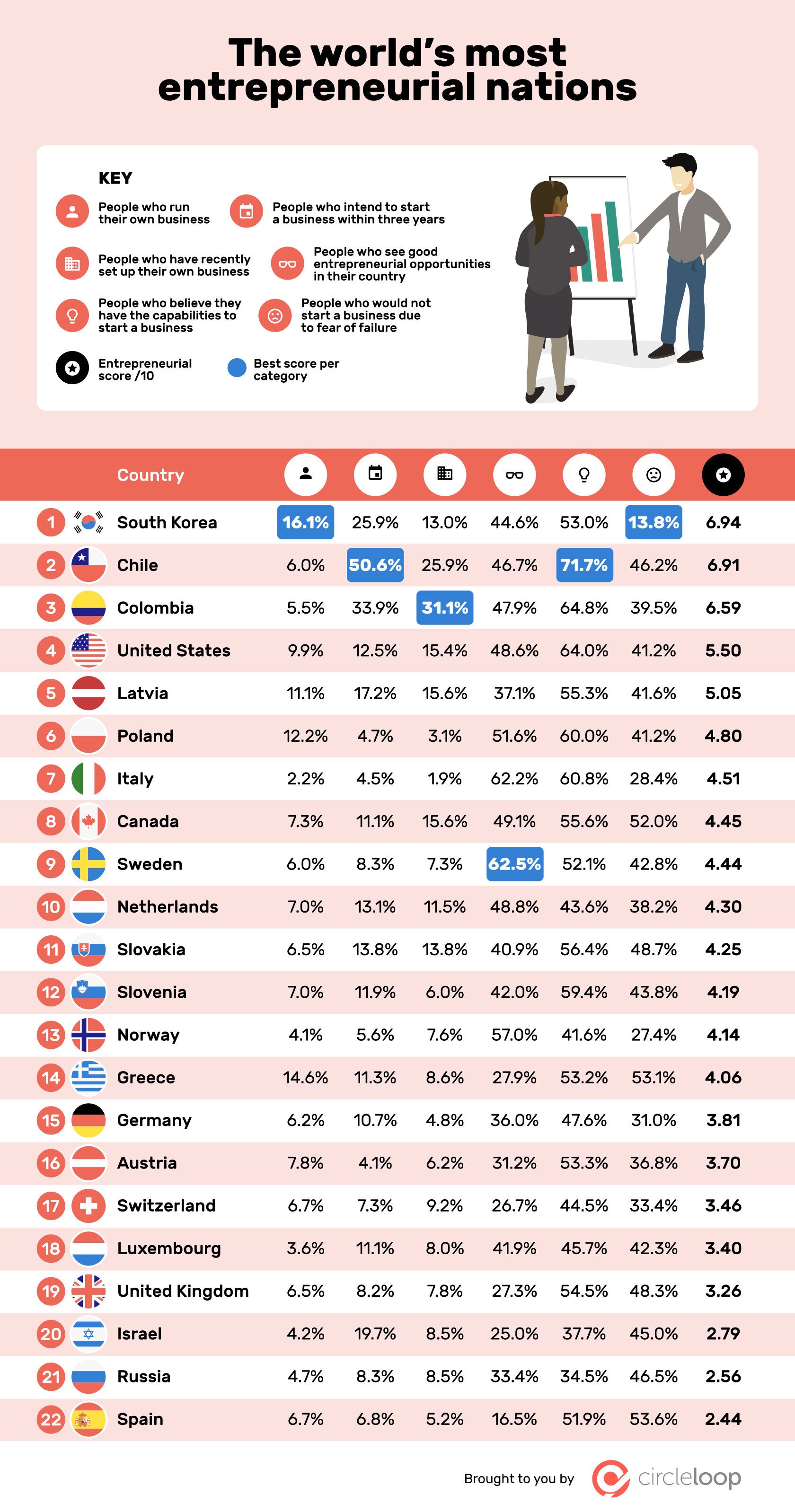 Where are the world's most entrepreneurial nations? | CircleLoop