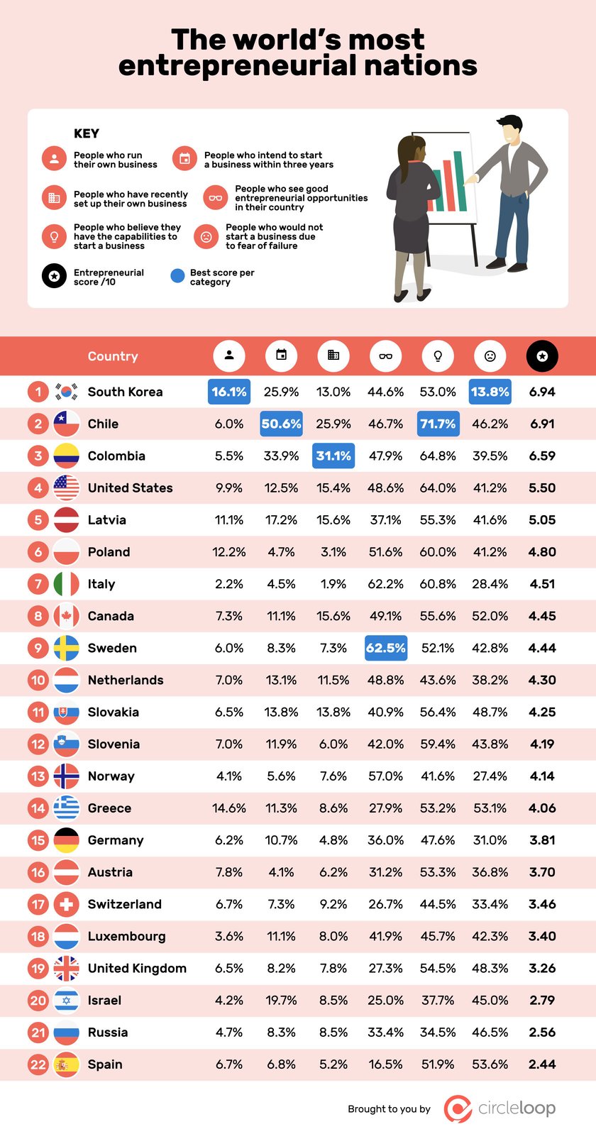 Where are the world's most entrepreneurial nations? | CircleLoop